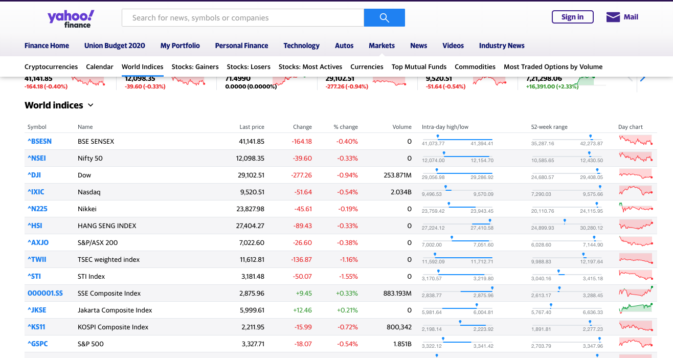 Scraping World Indices data from Yahoo Finance with Python and ...